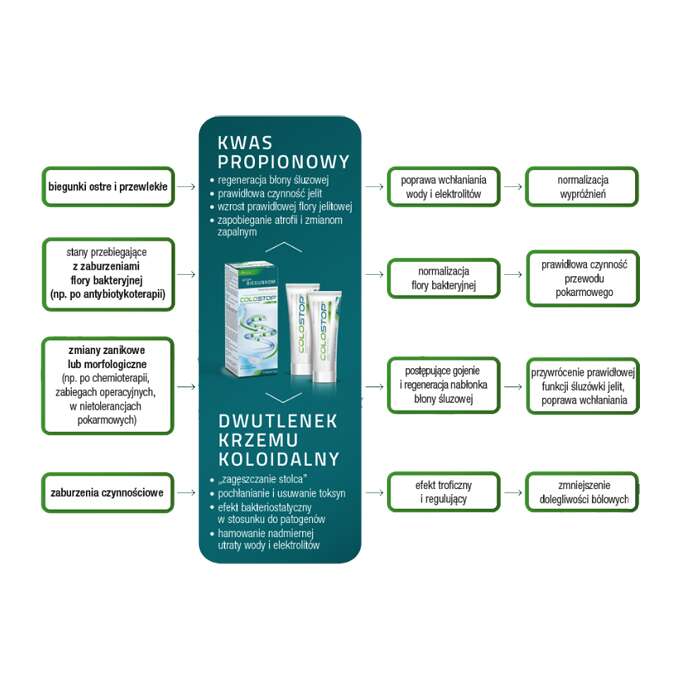 Colostop, żel o smaku pomarańczowym, 2 tuby po 75 g: ulotka, cena i ...